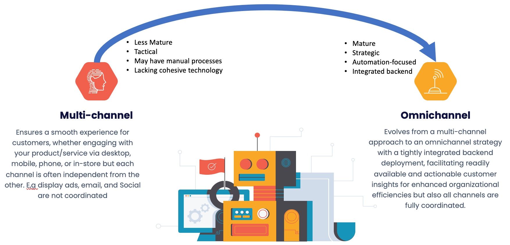 Part 1: Personalization: Unveiling the Power of Omnichannel vs. Multi ...